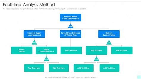 Fault Tree Analysis Method Quality Risk Management Ppt Powerpoint Presentation File Grid