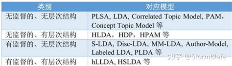 生成式模型（generative Model）之主题模型（topic Model） 知乎