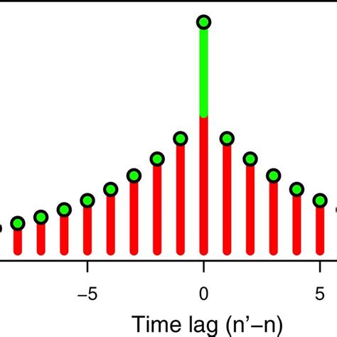 Schematic Illustration Of The Auto Covariance Function Of The Discrete