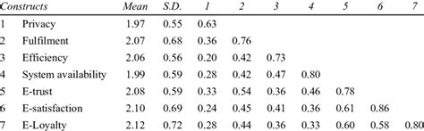 Shared Variance Among The Research Constructs Download Scientific Diagram