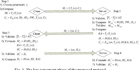 Table 1 From Key Agreement Protocol Based On Extended Chaotic Maps With