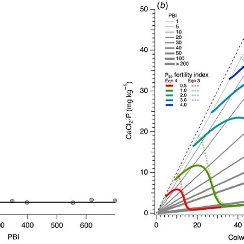 A Curvilinear Relationship Between The Slope Of Linear Regressions Download Scientific