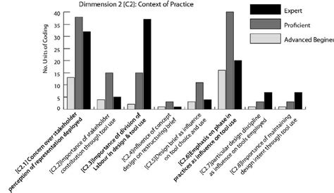 Absolute Frequency Of Coding For Each Level Of Expertise Download Scientific Diagram