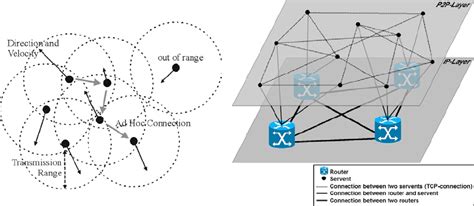 A Simple Ad Hoc Network Nodes Have Download Scientific Diagram