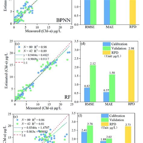 Relationships Between The Measured And Estimated Chl A For Both Model