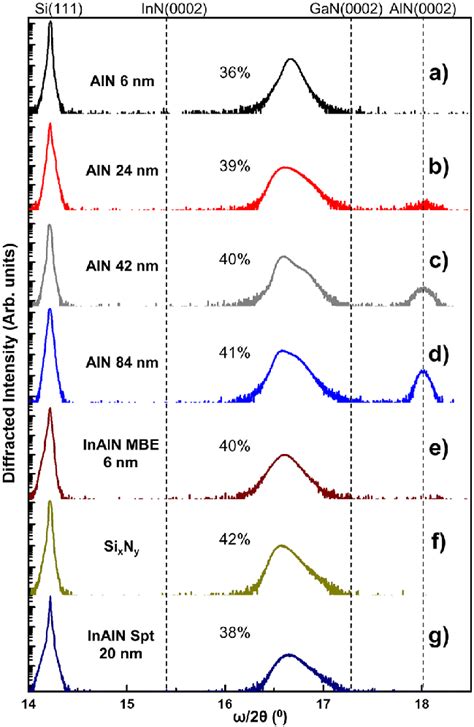 Symmetric ω 2θ Diffraction Profiles Around The Si 111 Bragg Reflection