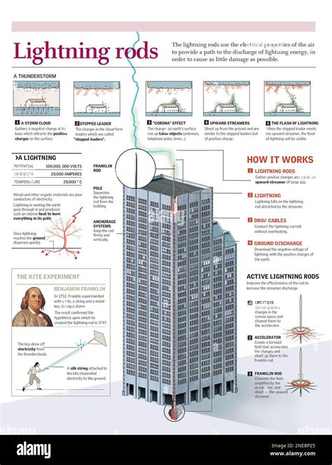 Infographics Of The Operation Of A Lightning Conductor The Phenomenon