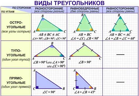 Остроугольный треугольник ? определение, свойства и признаки, виды
