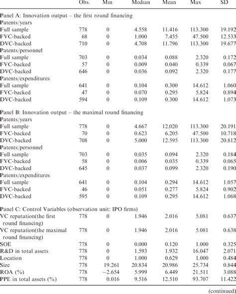 Summary Statistics For Innovation Productivity And Control Variables