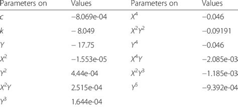 The Optimal Fitting Parameters Download Scientific Diagram