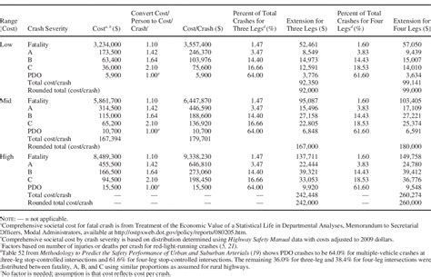 Table 2 From Development Of Left Turn Lane Warrants For Unsignalized Intersections Semantic