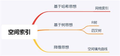 时序数据库系列11 时空索引postgis 空间索引和b树索引能同时生效吗 Csdn博客