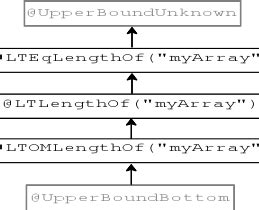 The Checker Framework Manual Custom Pluggable Types For Java