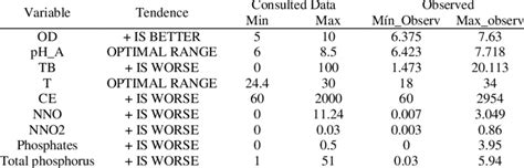 List Of Optimal Parameter Levels For Standardization Download