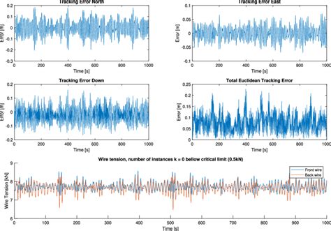 tracking errors in translational degrees of freedom during latchbeam