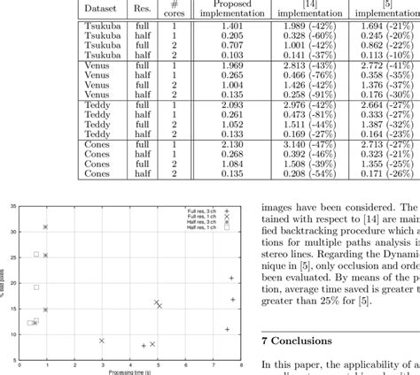 timing performance comparison between different algorithm saved time