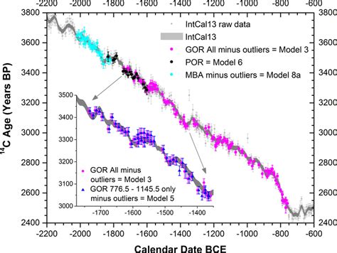 14c Measurements From The Tree Ring Time Series Excluding Outliers As