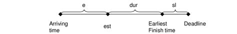 4 the relationship of the different parameters of a task download