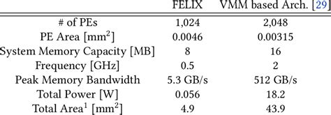 Comparison Between Felix And Ferroelectric Based In Memory Architecture Download Scientific