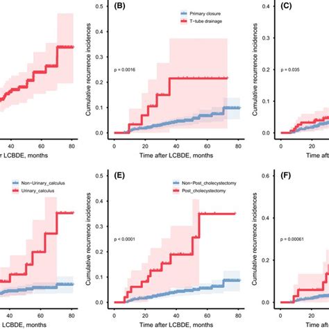 Forest Map For The Risk Factors Of Bile Duct Stones Recurrence After Download Scientific