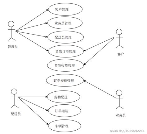 java毕业设计基于springboot的冷链物流配送系统 冷链 项目 spring csdn博客