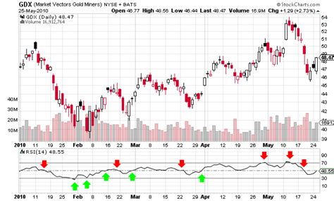 RSI Indicator Multiply Your Profits Sunshine Profits