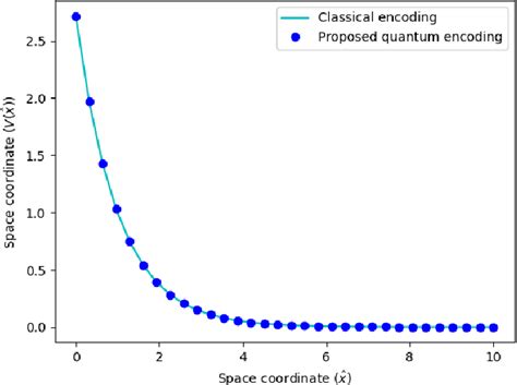 Figure 11 From A Proposed Quantum Hamiltonian Encoding Framework For