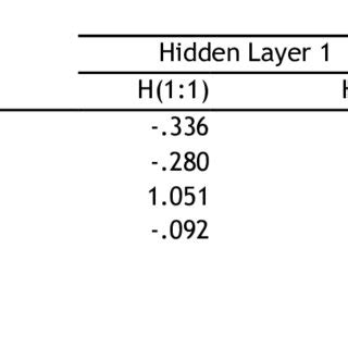 Parameter Estimates Hidden Layers Input And Output During Neural
