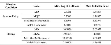 table 6 from design of bipolar optical code division multiple access