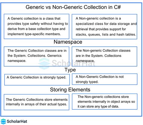 difference between c sharp generics and collections with example