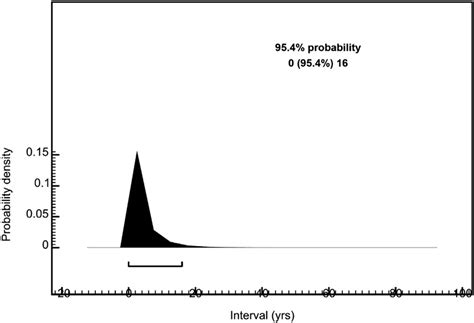 Probability Distribution Resulting From The Bayesian Model Of The Download Scientific Diagram