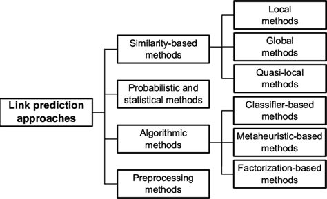 Our Proposed Taxonomy For Link Prediction Techniques Download