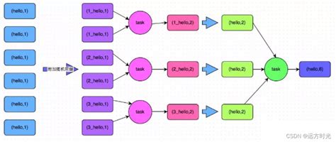 解决spark数据倾斜spark 数据倾斜 Csdn博客