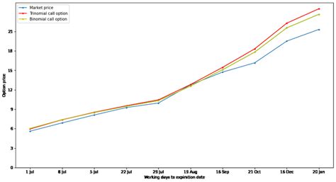 Simulated Prices For The Binomial And Trinomial Option Pricing Models