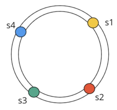 Consistent Hashing Wahabs Blog