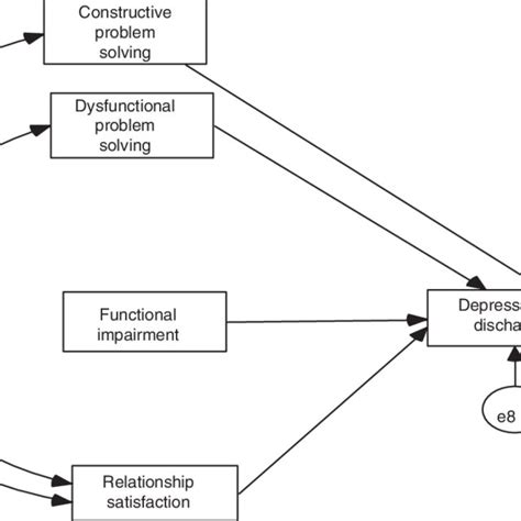 A Priori Model Of Caregiver Problem Solving Abilities Relationship