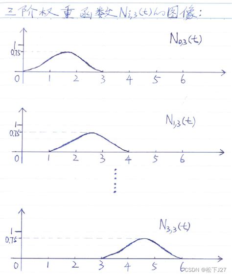 数值计算 b样条函数（b spline） csdn博客