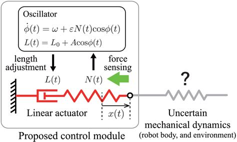 Vibrationbased Motion Generation Without Any Sensor Or Microprocessor Masuda Asian
