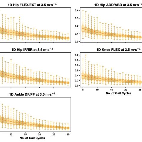 Absolute Error In Peak Kinematic Variables Ie Zero Dimensional 0d Download Scientific