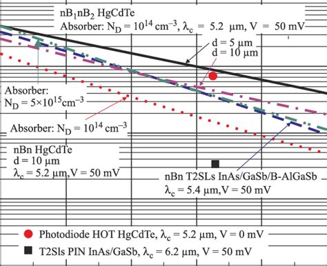 Temperature Dependence Of The Ra And R 0 A Products For Mwir Download Scientific Diagram