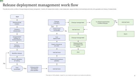 Release And Deployment Management Ppt Powerpoint Presentation Complete Deck