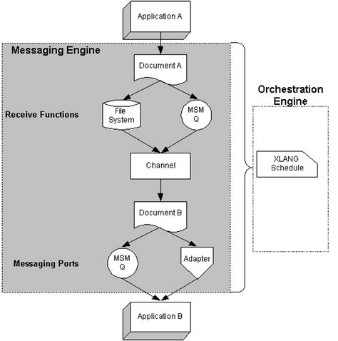 Biztalk Architecture Tutorial
