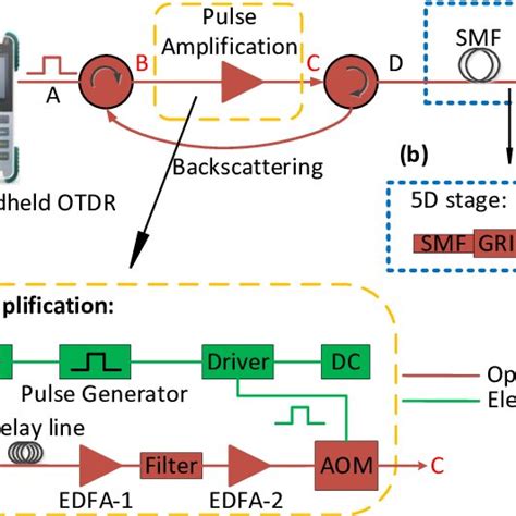 Experimental Setup Showing The Detail Of The Implemented Pulse