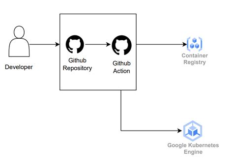 Install Gitlab Runner On Gke With Application Deployment By