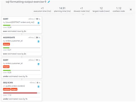 SQL Find Largest Number Of Orders Booked By The Customer