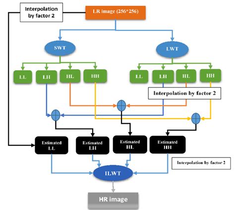 Lwt And Swt In Figure 5 The Swt Does Not Down Sample The Input Lr