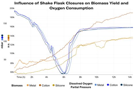Data Spotlight Influence Of Shake Flask Closures On Do And Biomass