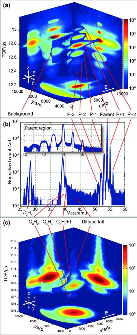 Ion Imaging Summary Time Integrated A Raw 3d Data X Y T Of Download Scientific