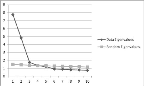 Scree Plot With Parallell Analysis Results Of Random Eigenvalues