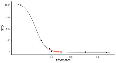 how to fit and read data from the standard curve graph with non linear